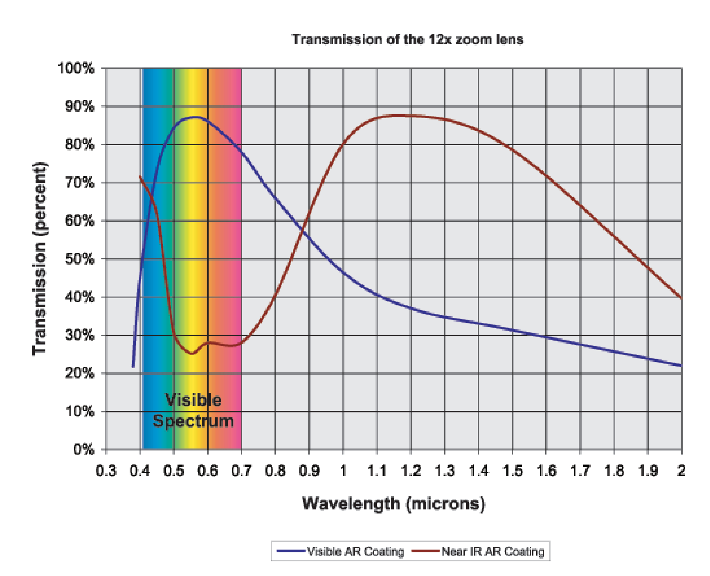 Navitar 12x Zoom System - Best Scientific