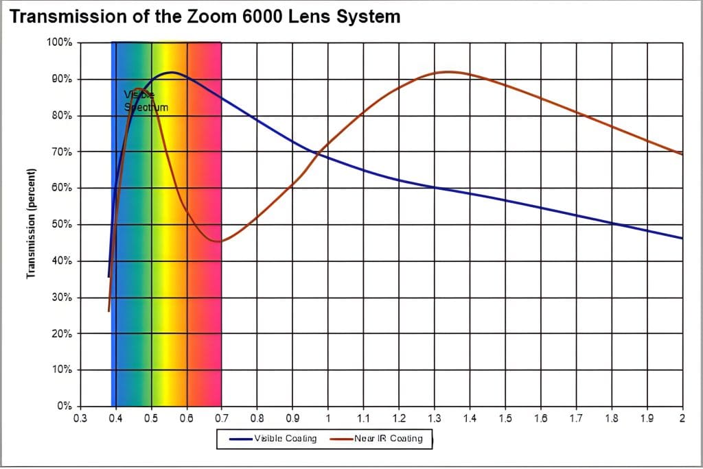 Navitar Zoom 6000 System - Best Scientific