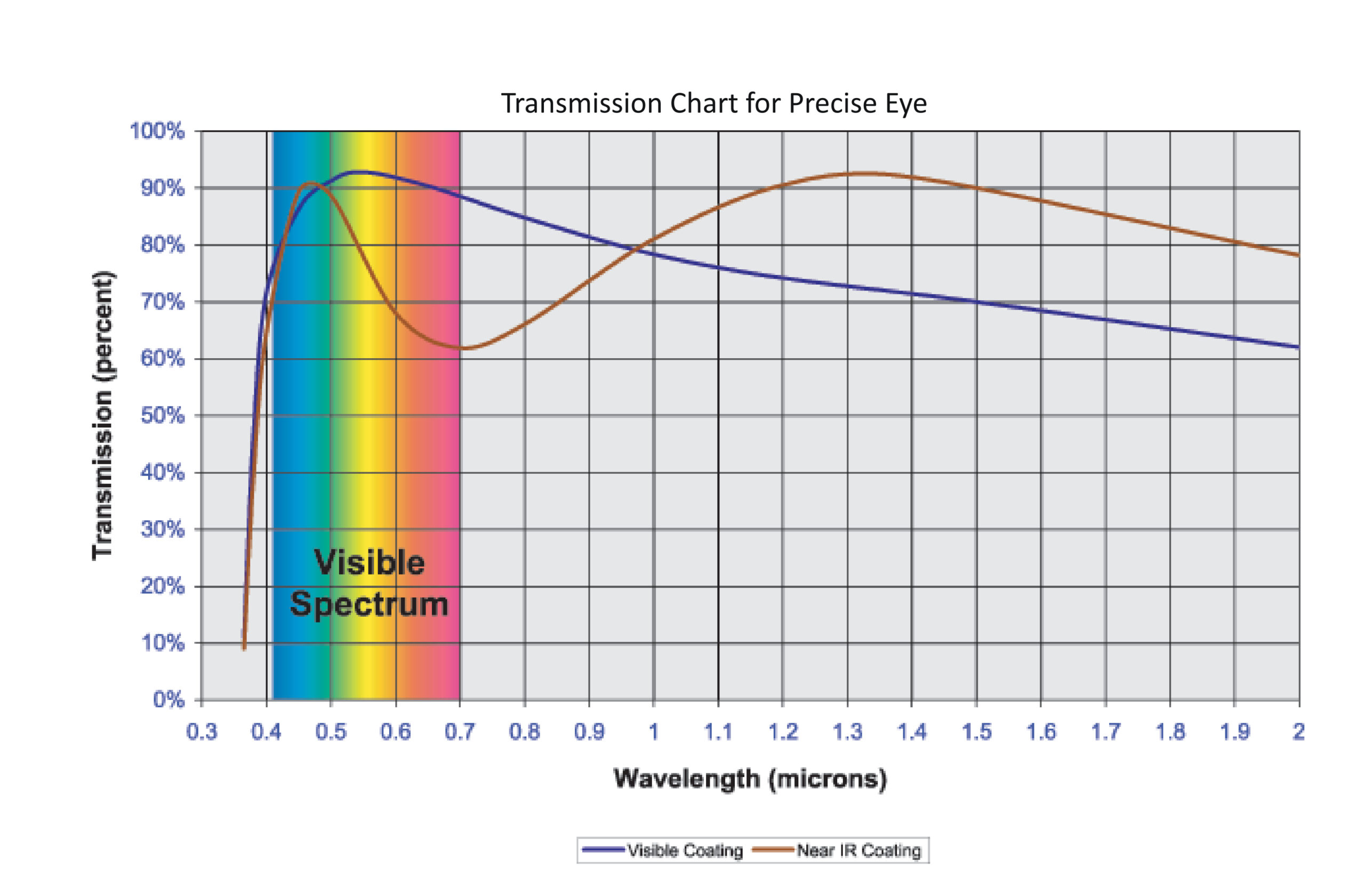 Navitar Precise Eye lenses - Best Scientific